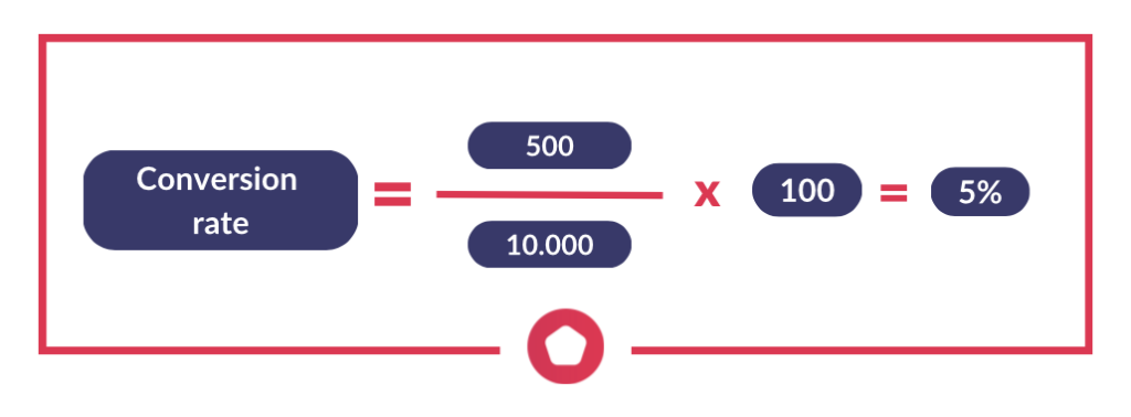 Ecommerce conversion rate: what is it and how to improve it - Paylands
